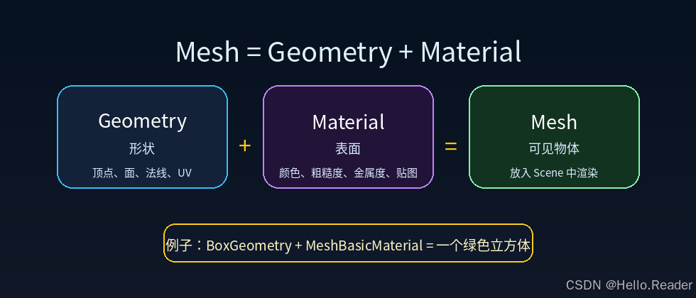 Three.js 是什么——网页里的 3D 世界从这里开始（一）-CSDN博客