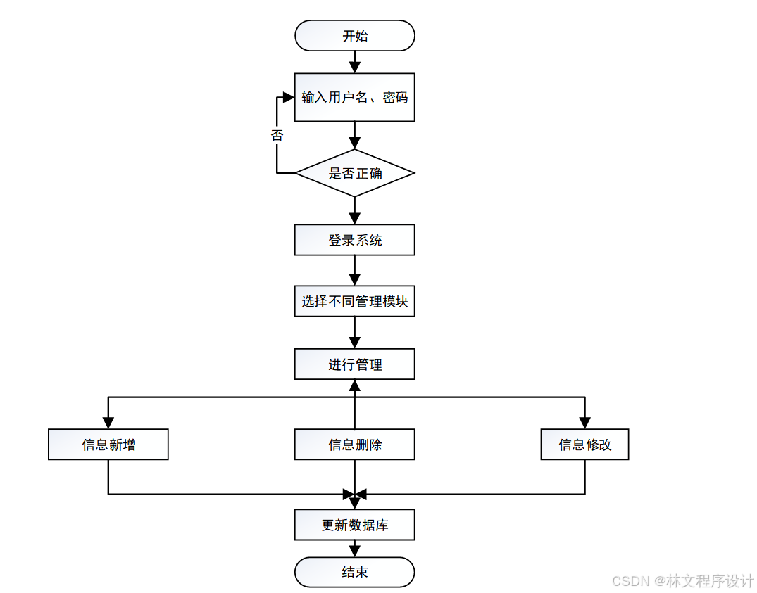 计算机毕业设计旅游景点管理系统 基于spring Boot的旅游景点信息化管理系统开发 智能化旅游景点管理平台的设计与实现8旅游景点信息管理系统的设计与实现 81开发背景 在科技日益发展