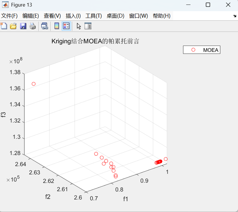 （懒人救星版)Kriging_MOEA/D_Topsis克里金做代理预测模型基于分解的多目标优化算法MOEA/D结合熵权法Topsis求解帕累托前沿解及最佳因变量组合及其对应的最佳自变量组合 ...
