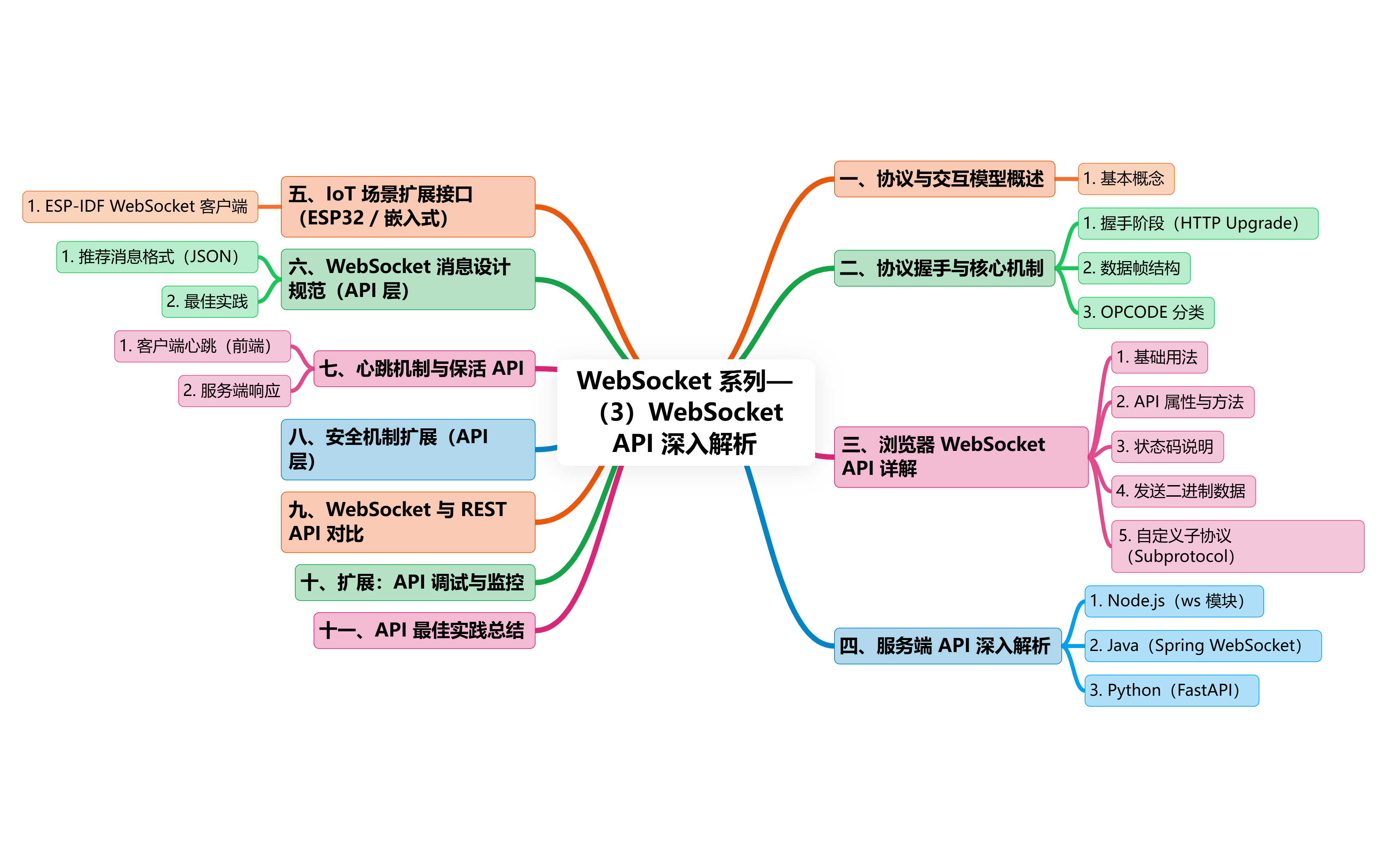 WebSocket 系列—（3）WebSocket API 深入解析-CSDN博客