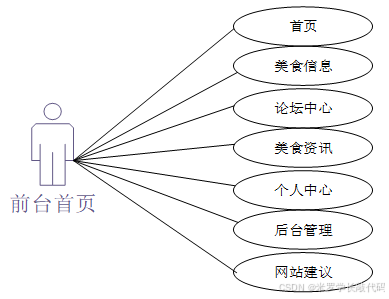 【新】基于SSM的校园美食交流系统-CSDN博客