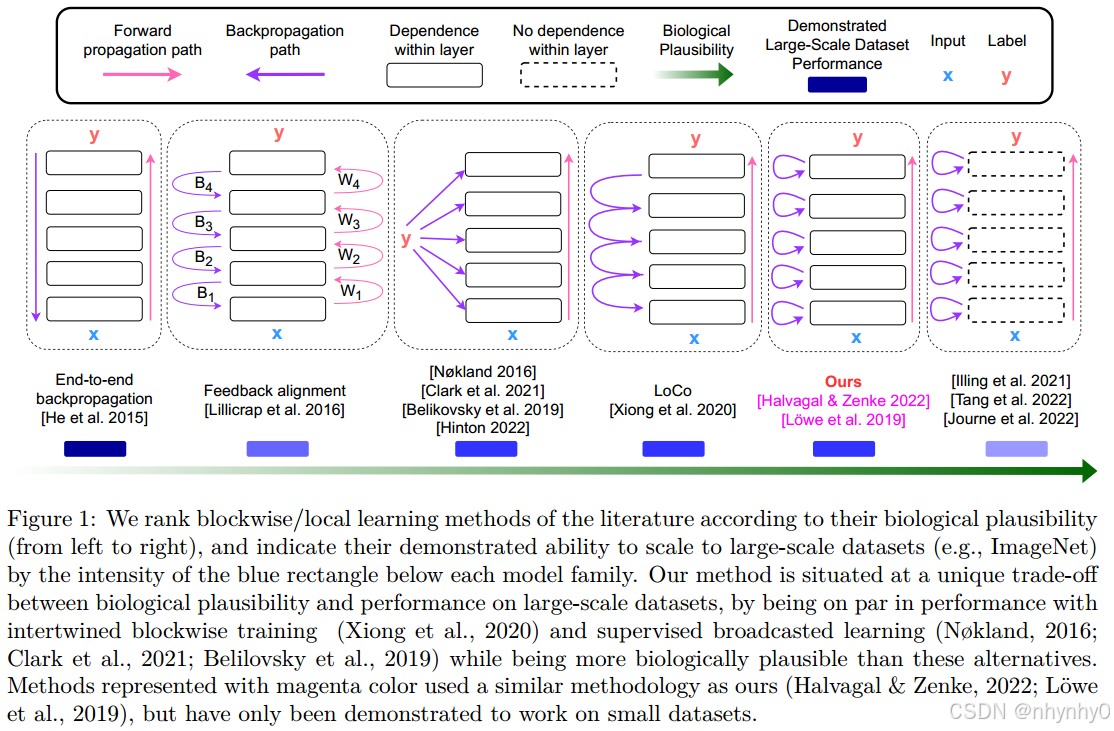 《Blockwise Self-Supervised Learning at Scale》学习记录_block-wise causal mask-CSDN博客