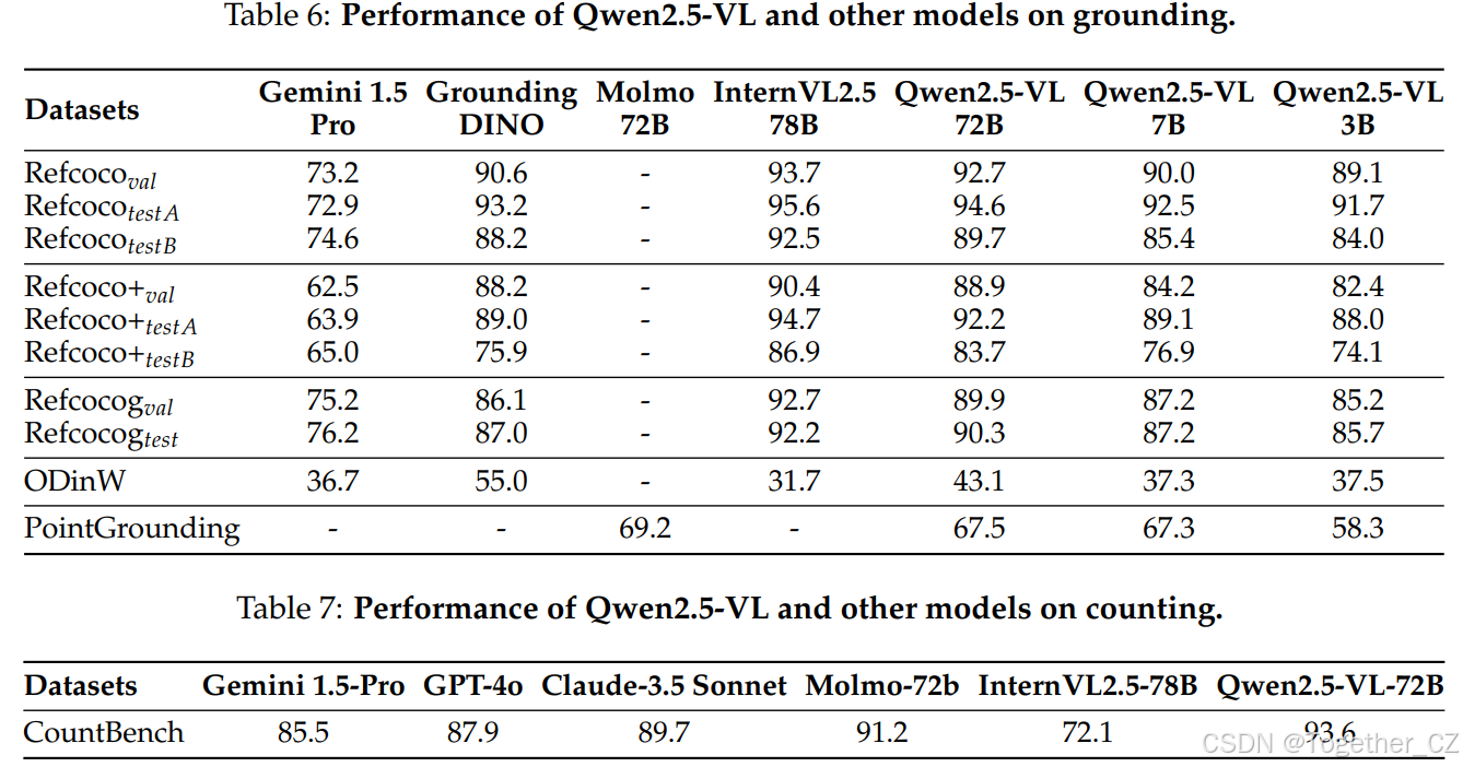 Qwen2.5-VL Technical Report——Qwen2.5-VL技术报告-CSDN博客