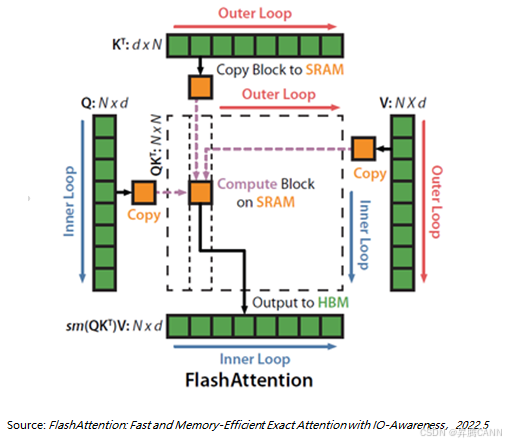 基于Ascend C的FlashAttention算子性能优化最佳实践_ascendc优化算法论文-CSDN博客