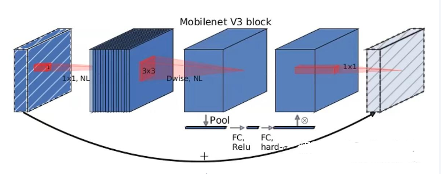 [yolov11改进系列]使用轻量级骨干网络MobileNetV3替换backbone的python源码+训练源码-CSDN博客