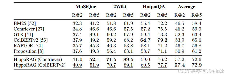 【RAG论文精读】给RAG引入海马体记忆索引理论HippoRAG: Neurobiologically Inspired Long-Term Memory for LLM-CSDN博客
