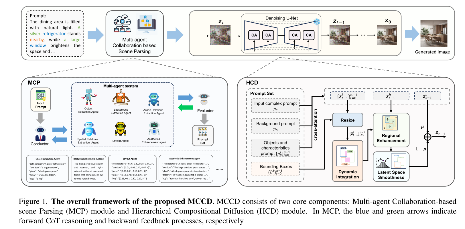 【T2I】MCCD: Multi-Agent Collaboration-based Compositional Diffusion for Complex Text-to-Image ...