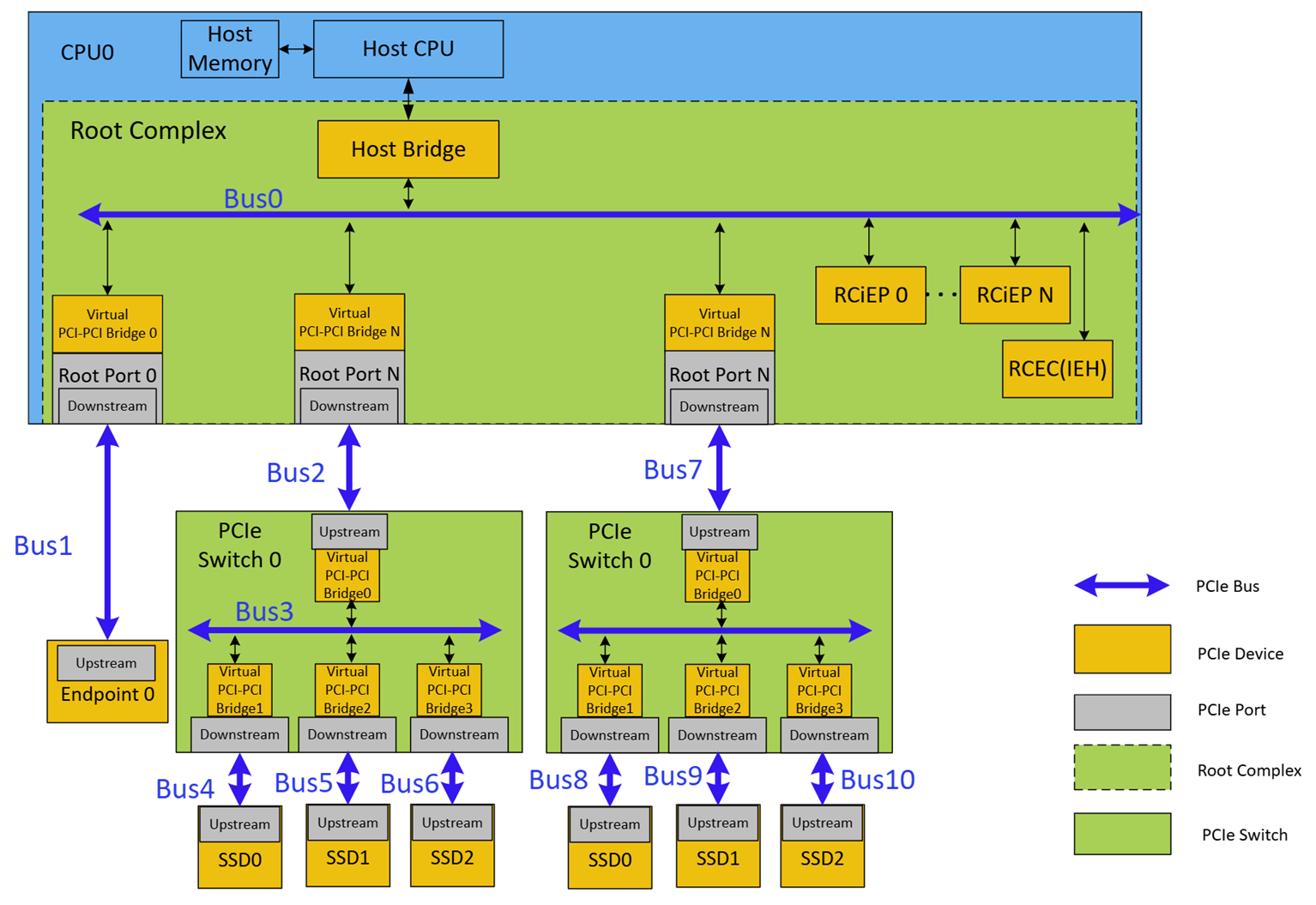 PCIe从入门到精通之十七：PCIe设备的初始化枚举过程1-CSDN博客