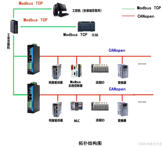 关于MODBUS TCP 转 CANOpen 协议网关的讲解_modbustcp转can网关-CSDN博客