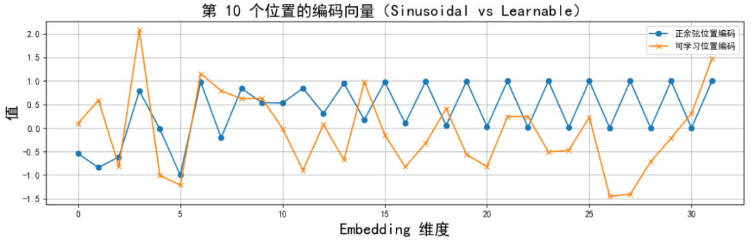 Transformer:positional Encodingtransformer Positional Encoding Csdn博客