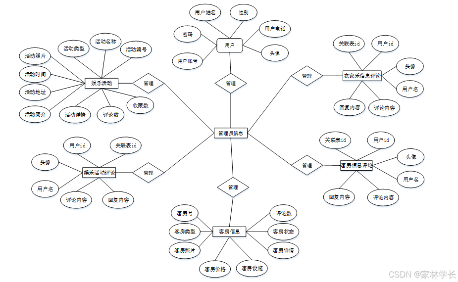计算机毕业设计springboot基于java的农家乐管理系统 基于spring Boot的乡村民宿管理平台 利用spring Boot实现的田园农庄综合管理系统基于java的乡村农家乐管理