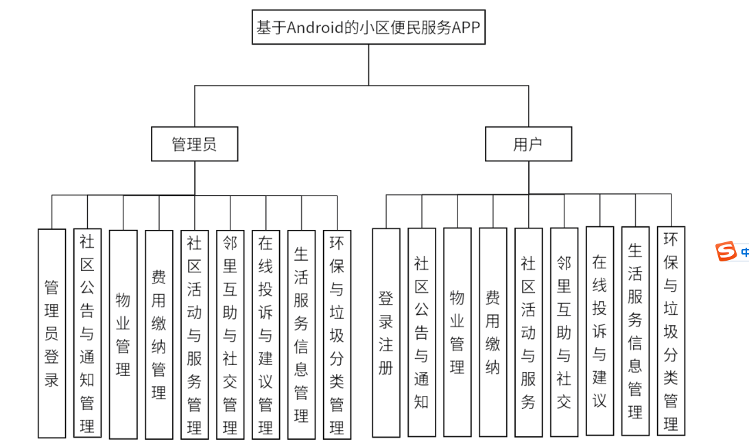 基于springboot数据可视化android的社区便民e站的设计与实现设计和实现源码论文部署讲解等 Csdn博客