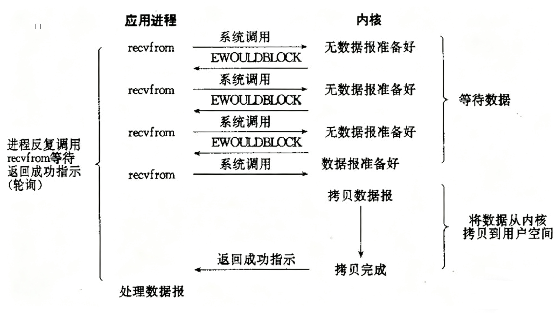 深入浅出五种 IO 模型与非阻塞 IO_io的三种模型-CSDN博客