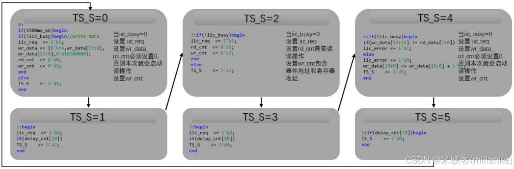 [米联客-安路-EG4D] FPGA基础篇连载-20读写I2C接口EEPROM实验_eeprom fpga仿真模型-CSDN博客