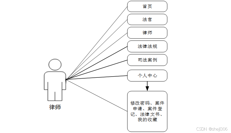 计算机毕设springboot基于的法院信息管理系统 基于spring Boot的司法审判信息管理平台设计与实现 法院信息化管理系统的开发与应用——基于spring Boot框架 Csdn博客