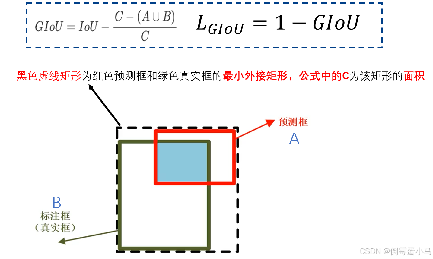 【YOLO系列】IoU、GIoU、DIoU、CIoU详细解析-CSDN博客