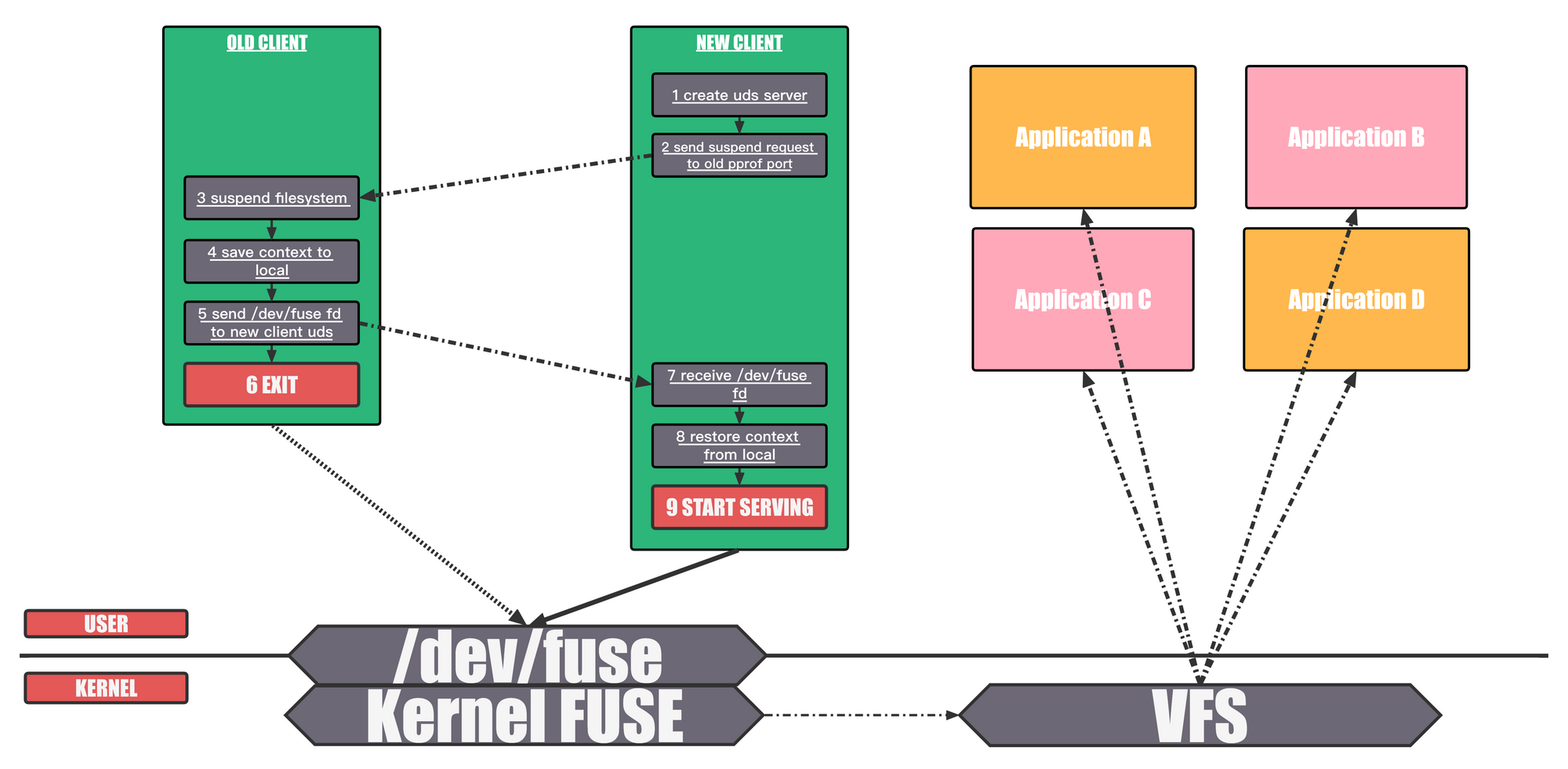 CubeFS 架构设计、工作原理及集群部署-CSDN博客