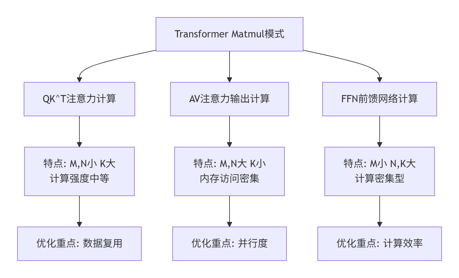 矩阵乘法的NPU硬件加速：Ascend C在Transformer模型中的底层优化-CSDN博客