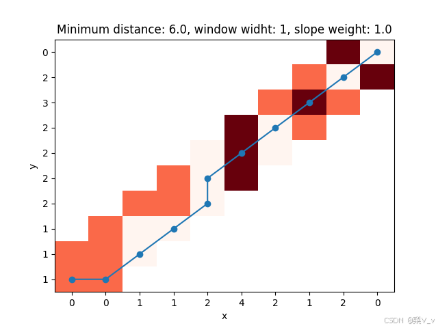 动态时间规整（DTW）算法-CSDN博客