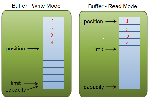 java.nio.Buffer 中的 flip()方法_java buffer flip-CSDN博客