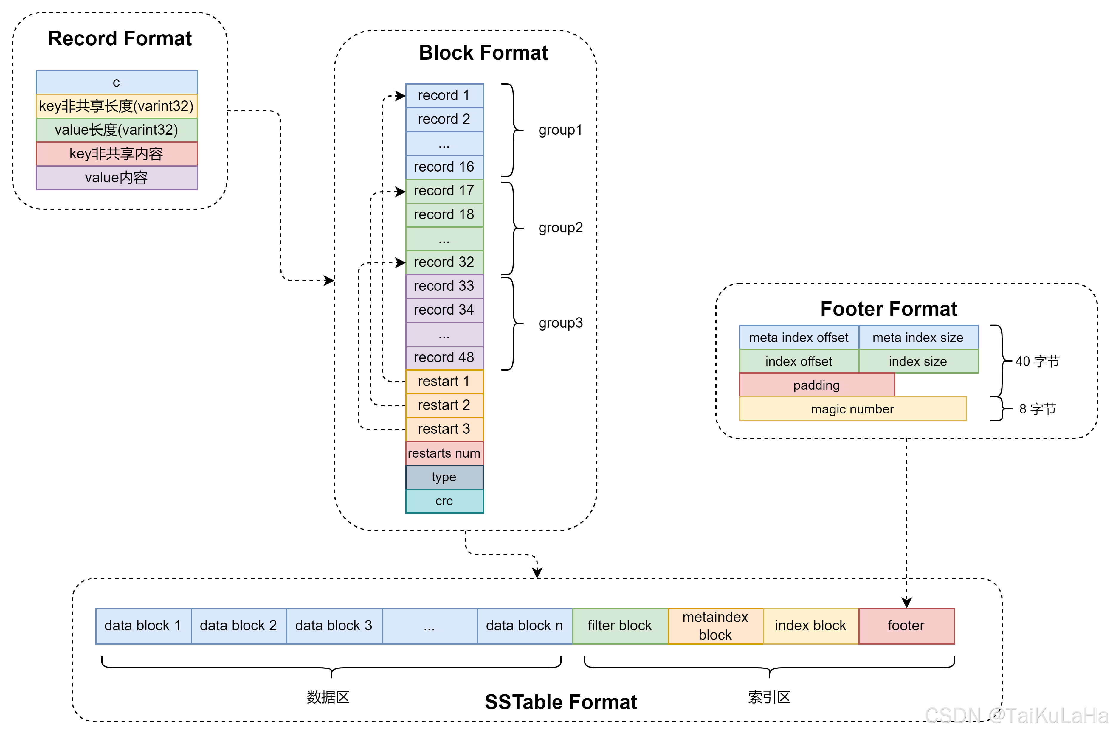 RocksDB入门_rocksdb查询-CSDN博客