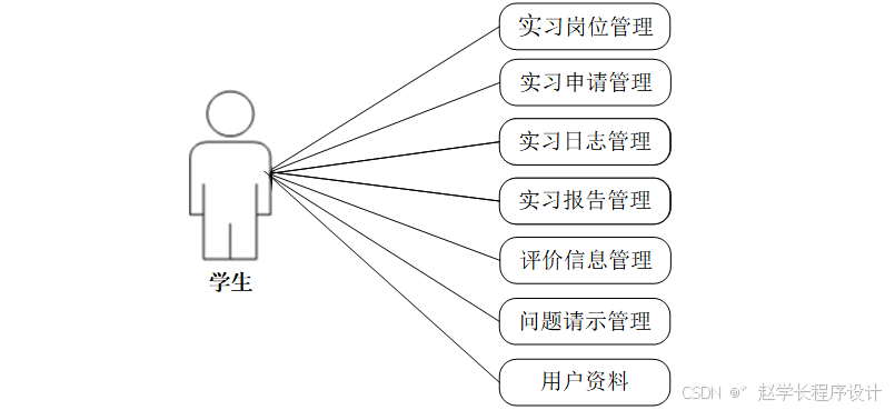计算机毕业设计springboot基于java的高校毕业实习管理系统的设计与实现 基于spring Boot与java技术的高校毕业实习管理