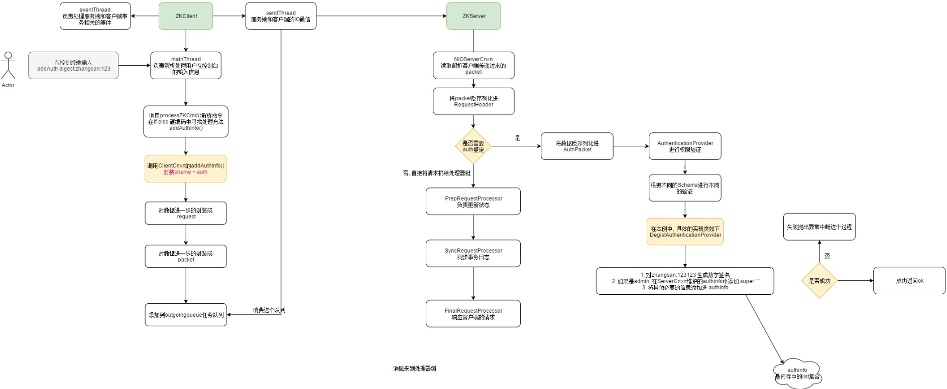 深入理解 ZooKeeper：ZooKeeper的ACL实现_zk acl-CSDN博客