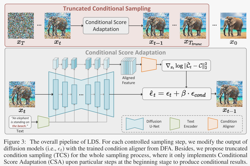 LaCon: Late-Constraint Diffusion for Steerable Guided Image Synthesis-CSDN博客