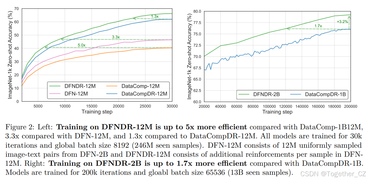 MobileCLIP2: Improving Multi-Modal Reinforced Training——改进多模态强化训练-CSDN博客