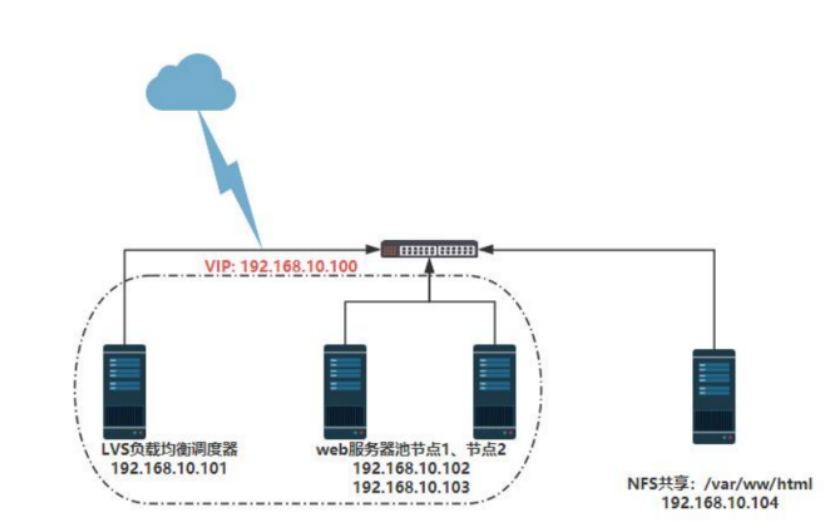 LVS 负载均衡群集-CSDN博客