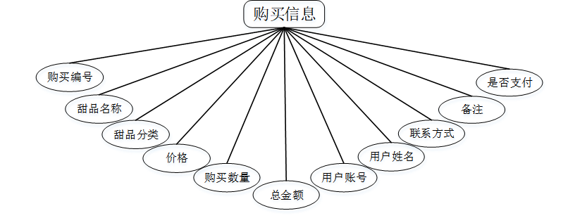 计算机毕业设计springboot基于java的蛋糕甜品商城的设计与实现 基于java与spring Boot的甜品电商系统开发实践 基于spring Boot的java甜品商城系统设计与开发