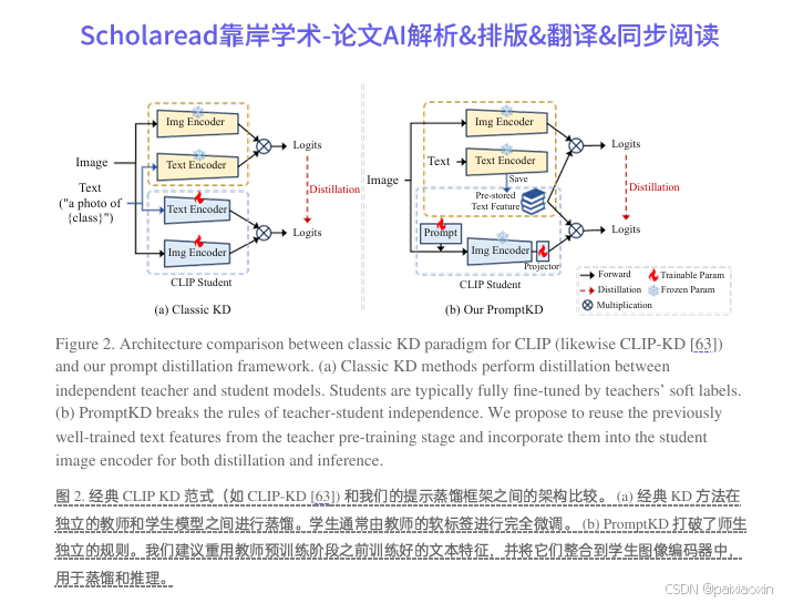 CV-visionlanguage经典论文解读|PromptKD: Unsupervised Prompt Distillation for Vision-Language Models-CSDN博客