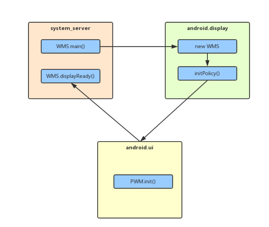 WindowManagerService（一）WMS的诞生-CSDN博客