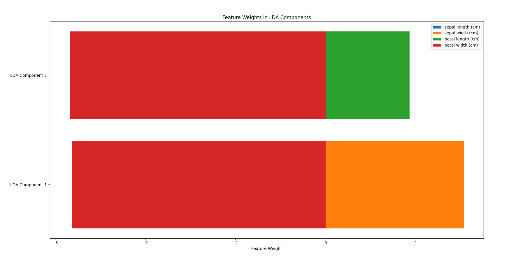 【LDA|线性判别分析】基本原理与鸢尾花的案例实现_lda实现鸢尾花数据集-CSDN博客