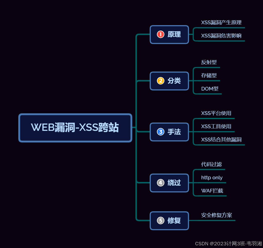 Web渗透测试：跨站脚本攻击（XSS）在客户端的应用与防御_> xs-CSDN博客