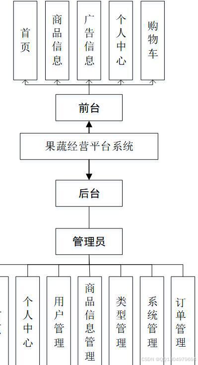 Python水果蔬菜经营平台系统(Pycharm Flask Django Vue mysql)-CSDN博客