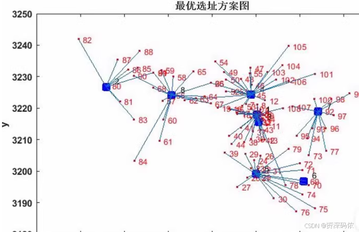 基于matlab遗传算法物流配送中心选址问题附matlab代码选址问题遗传算法例题 Csdn博客 
