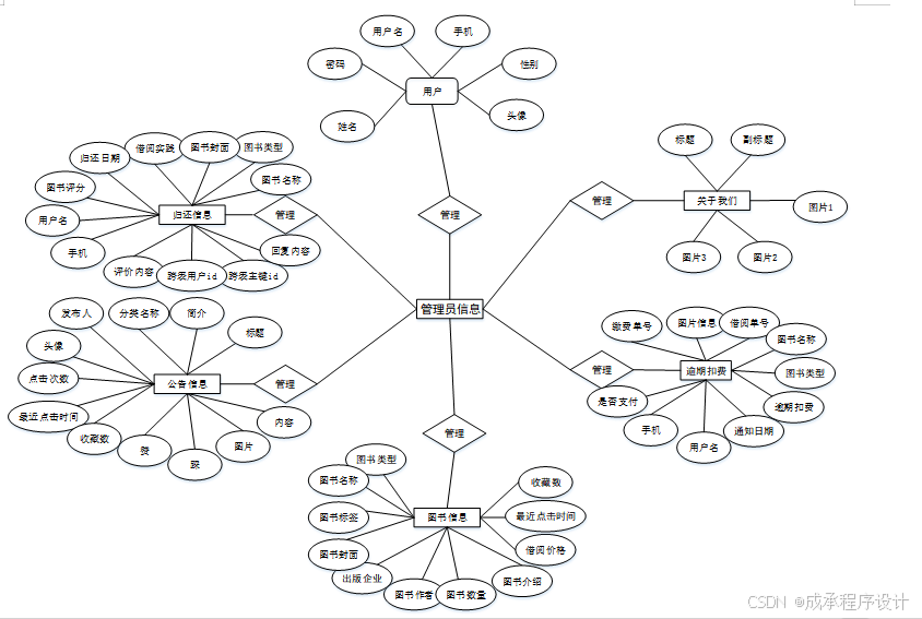 计算机毕业设计springboot图书管理系统 基于spring Boot的图书馆信息化管理系统开发 Spring Boot驱动的图书资源管理平台设计与实现 Csdn博客