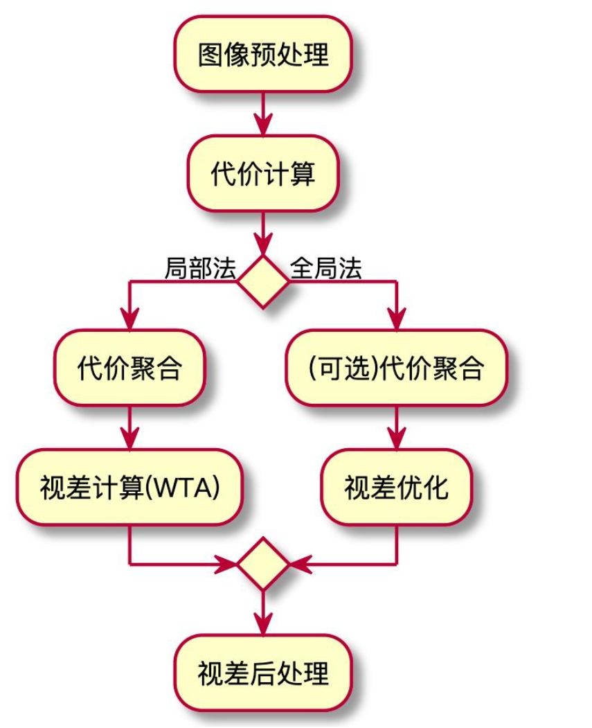 立体匹配7——经典算法ADCensus-CSDN博客