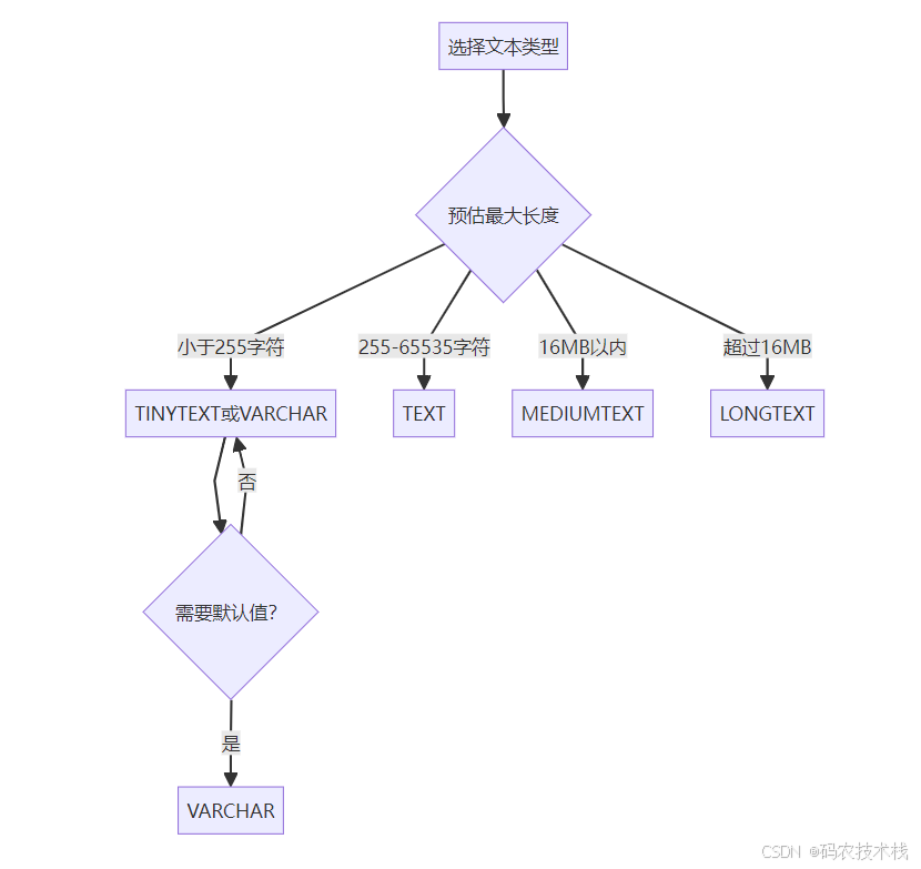 MySQL的TEXT类型能存多少字？一篇文搞懂所有TEXT类型_mysql text-CSDN博客