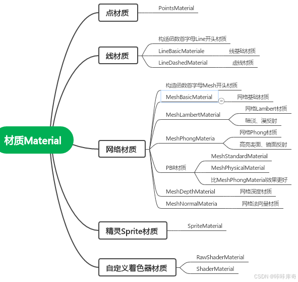 【three.js】材质Material_meshphysicalmaterial-CSDN博客