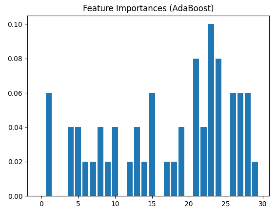 【AI深究】AdaBoost深度解析：原理、算法与工程实践——全网最详细全流程详解与案例（附Python代码演示）|集成学习算法细节、数学表达、与其他Boosting算法比较|参调技巧与代码 ...