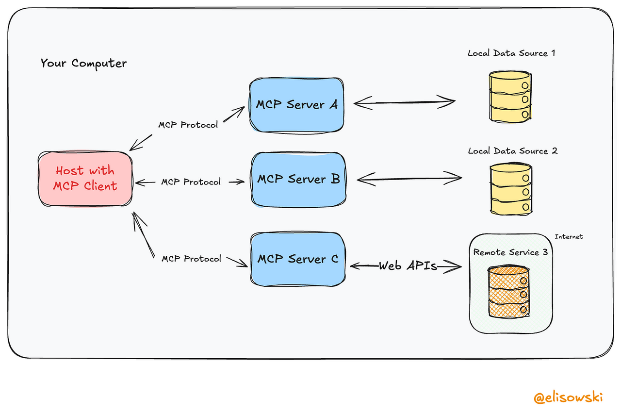 每位 AI 工程师都应了解的 A2A、MCP 与 ACP（一）_ai mcp-CSDN博客