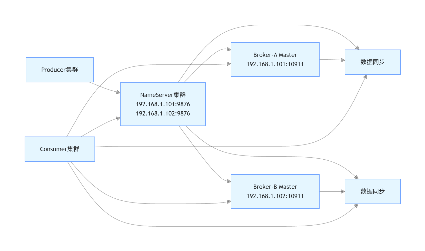 从 0 到 1 构建高可用 RocketMQ 集群实战指南_rocketmq5高可用集群-CSDN博客