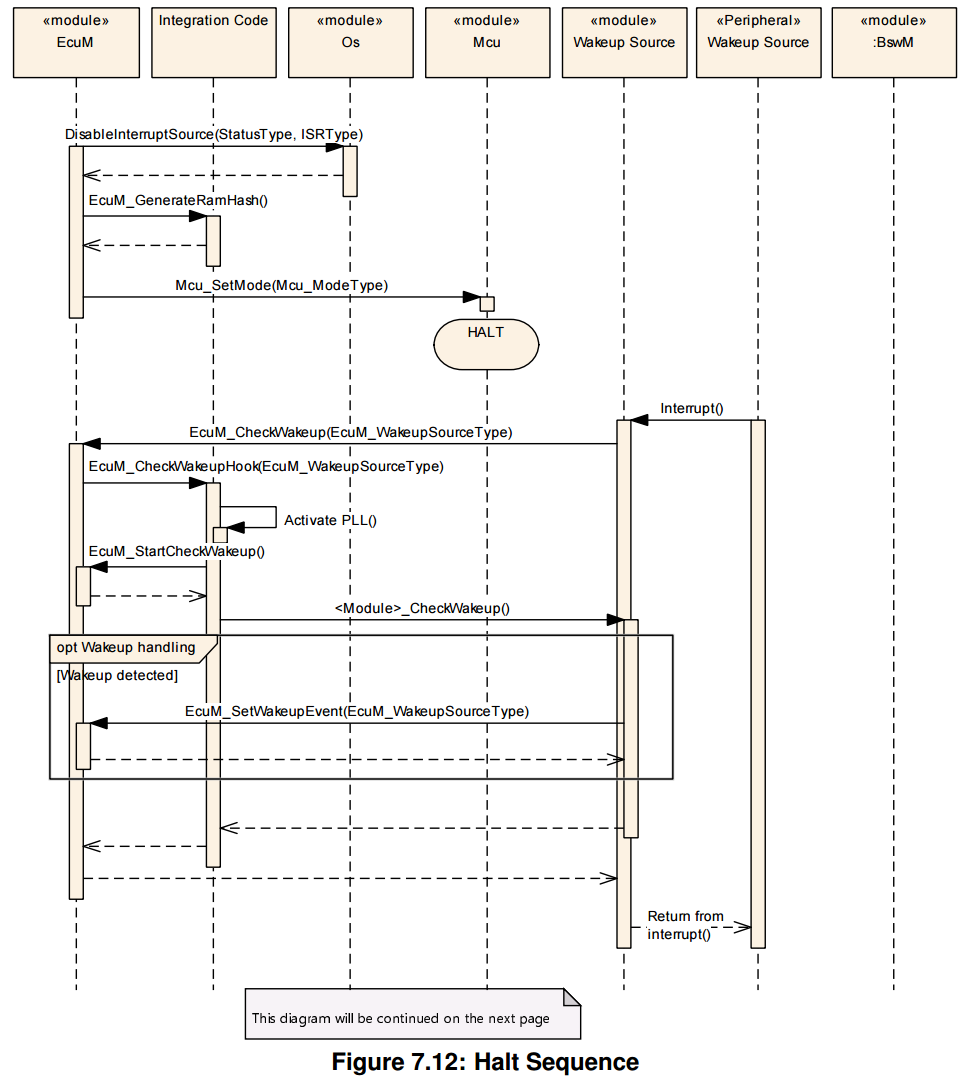 【CP AUTOSAR】EcuM(ECUStateManager)分析和使用-CSDN博客