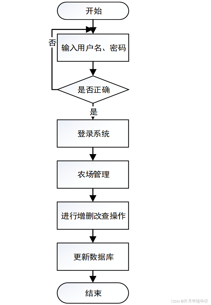 计算机毕业设计基于协同过滤算法的农场管理系统的设计与实现 智慧农场综合管理平台的开发与应用 基于信息化技术的农场管理系统设计智慧农场用例图