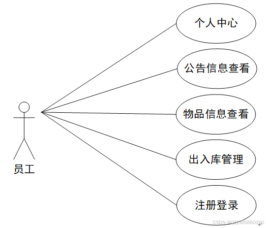 基于BS的仓库在线管理系统的设计与实现_bs管理员-CSDN博客