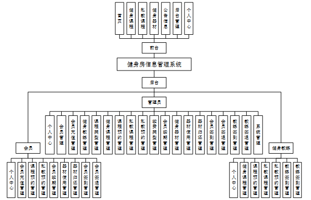 计算机毕业设计springboot基于java语言的健身房信息管理系统 基于java Spring Boot的健身房会员与课程管理系统开发 Java Spring Boot架构下的健身房综合