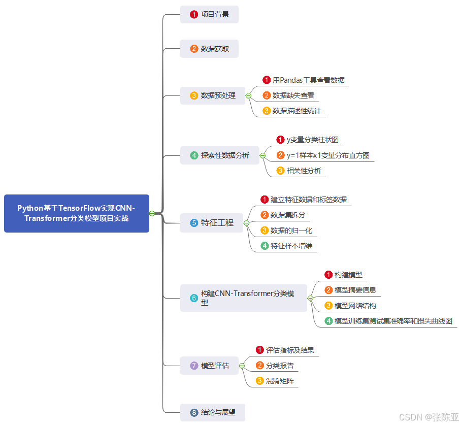 Python基于TensorFlow实现CNN-Transformer分类模型项目实战_cnn—transformer 项目-CSDN博客