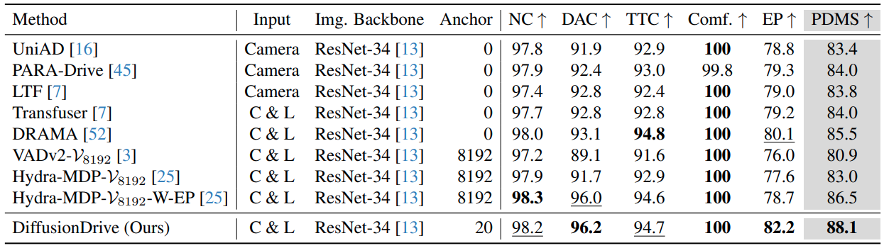 【论文精读】Diffusion Drive:截断扩散模型用于端到端自动驾驶-CSDN博客